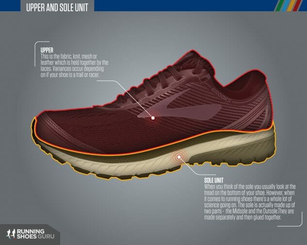 Anatomy of a Running Shoe - with Infographic | Running Shoes Guru