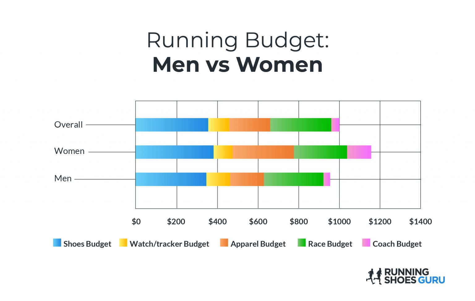 Male Runners Spend $937 a Year, Female Runners 21% More | Running Shoes ...